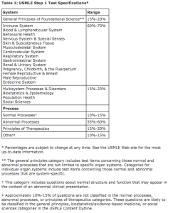 USMLE Step 1 Information - Crush Your Exam!