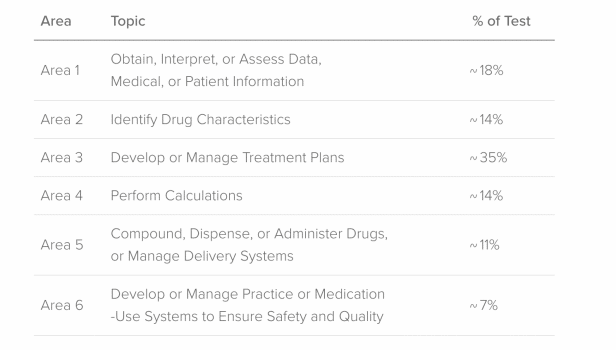 Ultimate Guide To The NAPLEX - Crush Your Exam!