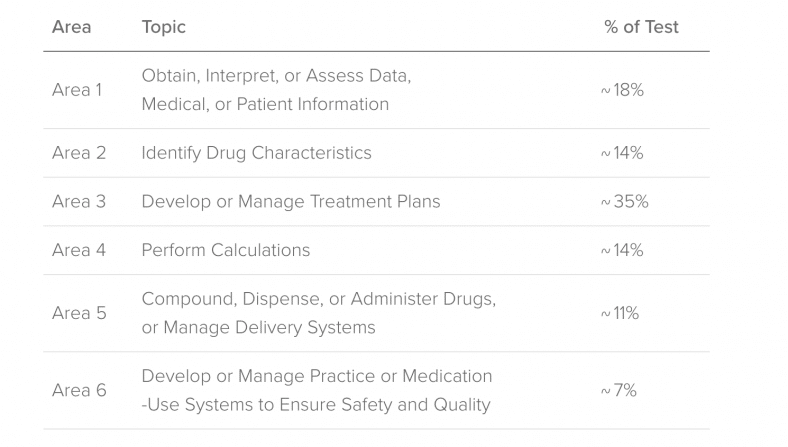 Ultimate Guide To The NAPLEX - Crush Your Exam!